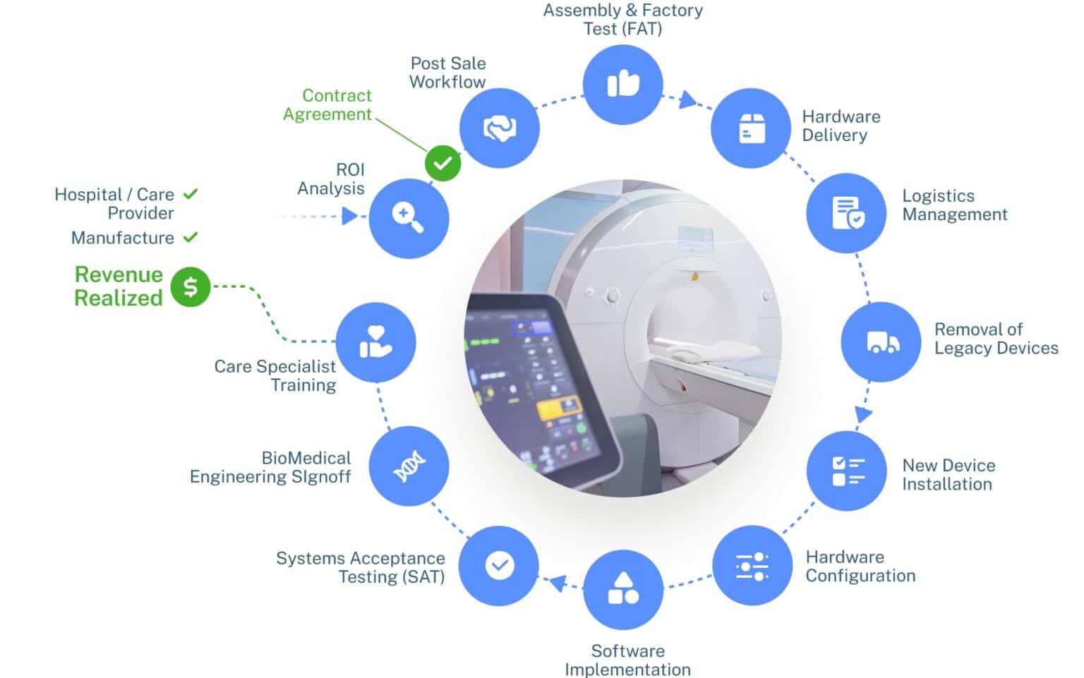 Medical Device Manufacturing Taskray